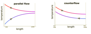 Heat Exchanger Configurations | Parallel Flow & Counterflow | Wattco