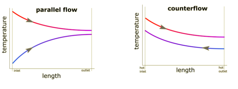Heat Exchanger Configurations | Parallel Flow & Counterflow | Wattco