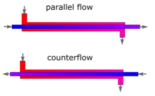 Heat Exchanger Configurations | Parallel Flow & Counterflow | Wattco