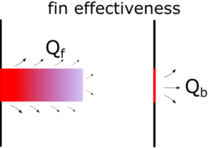 Fin Performance Effectiveness & Efficiency | Wattco