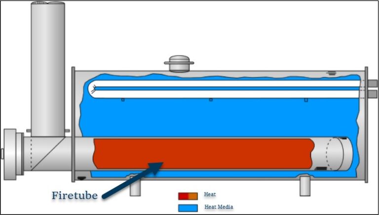Importance of Water Bath Heater in Oil and Gas Industry | Wattco
